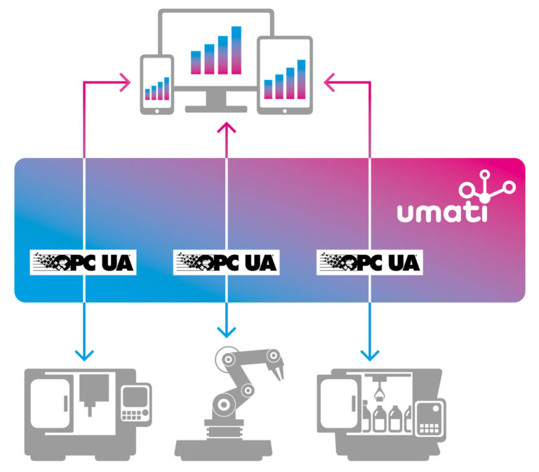 About - umati - universal machine technology interface