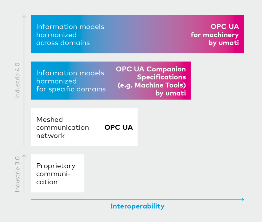 Machinery - umati - universal machine technology interface