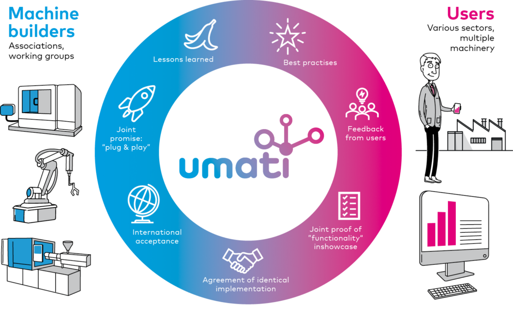 About - umati - universal machine technology interface